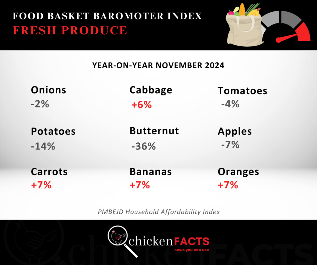Food Basket Barometer Index - December 2024 - ChickenFacts