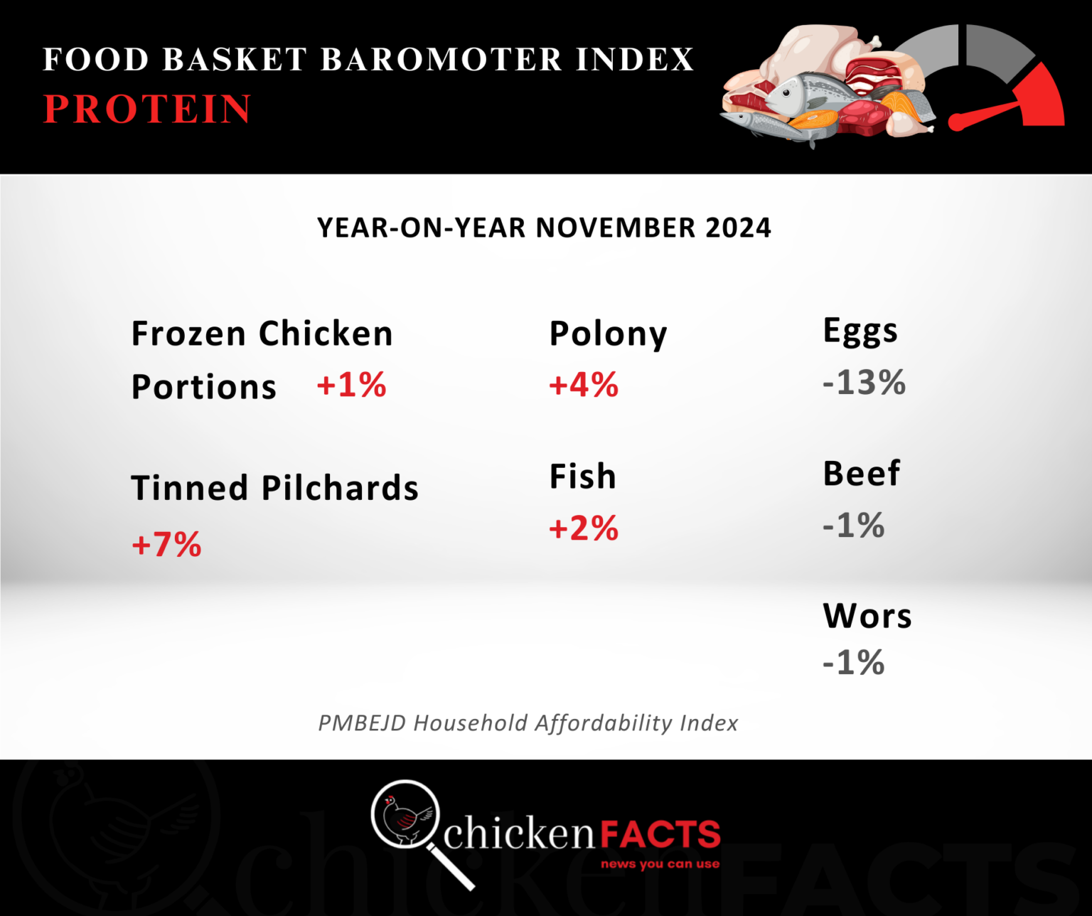 Food Basket Barometer Index - December 2024 - ChickenFacts