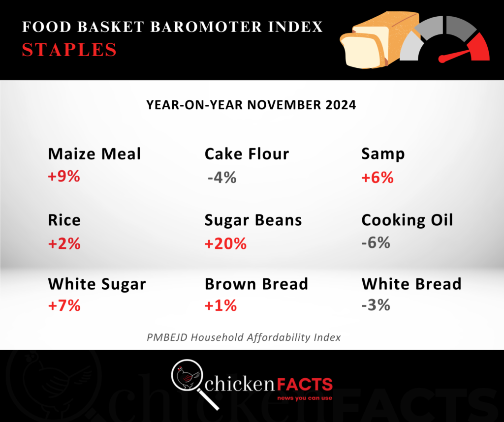 Food Basket Barometer Index - December 2024 - ChickenFacts
