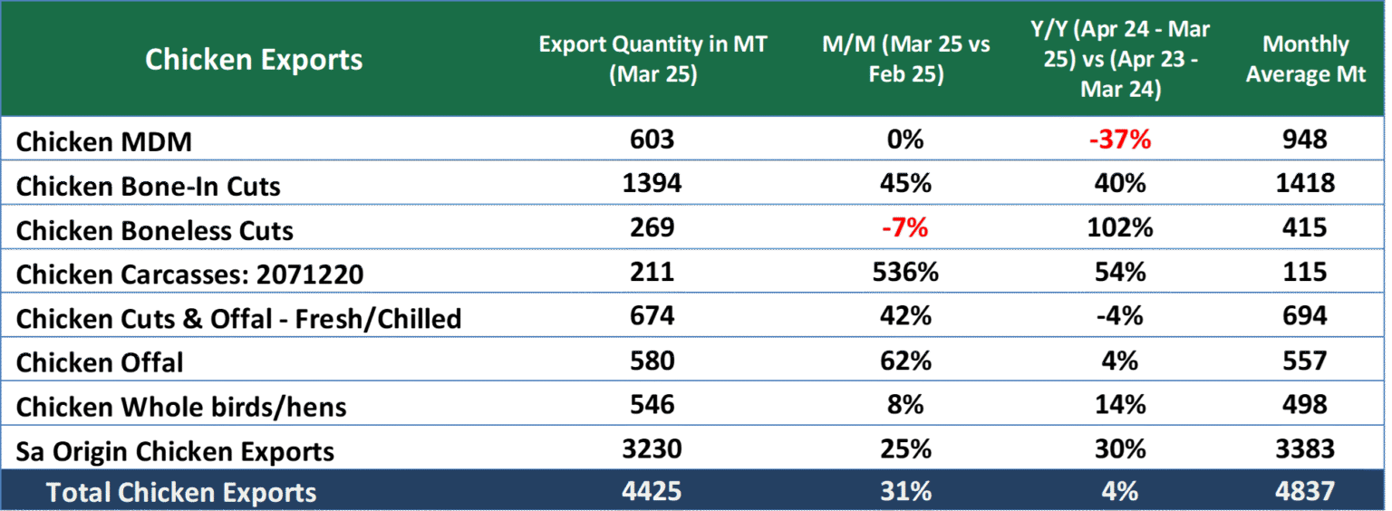 Poultry Analysis – 16 May 2025 - ChickenFacts