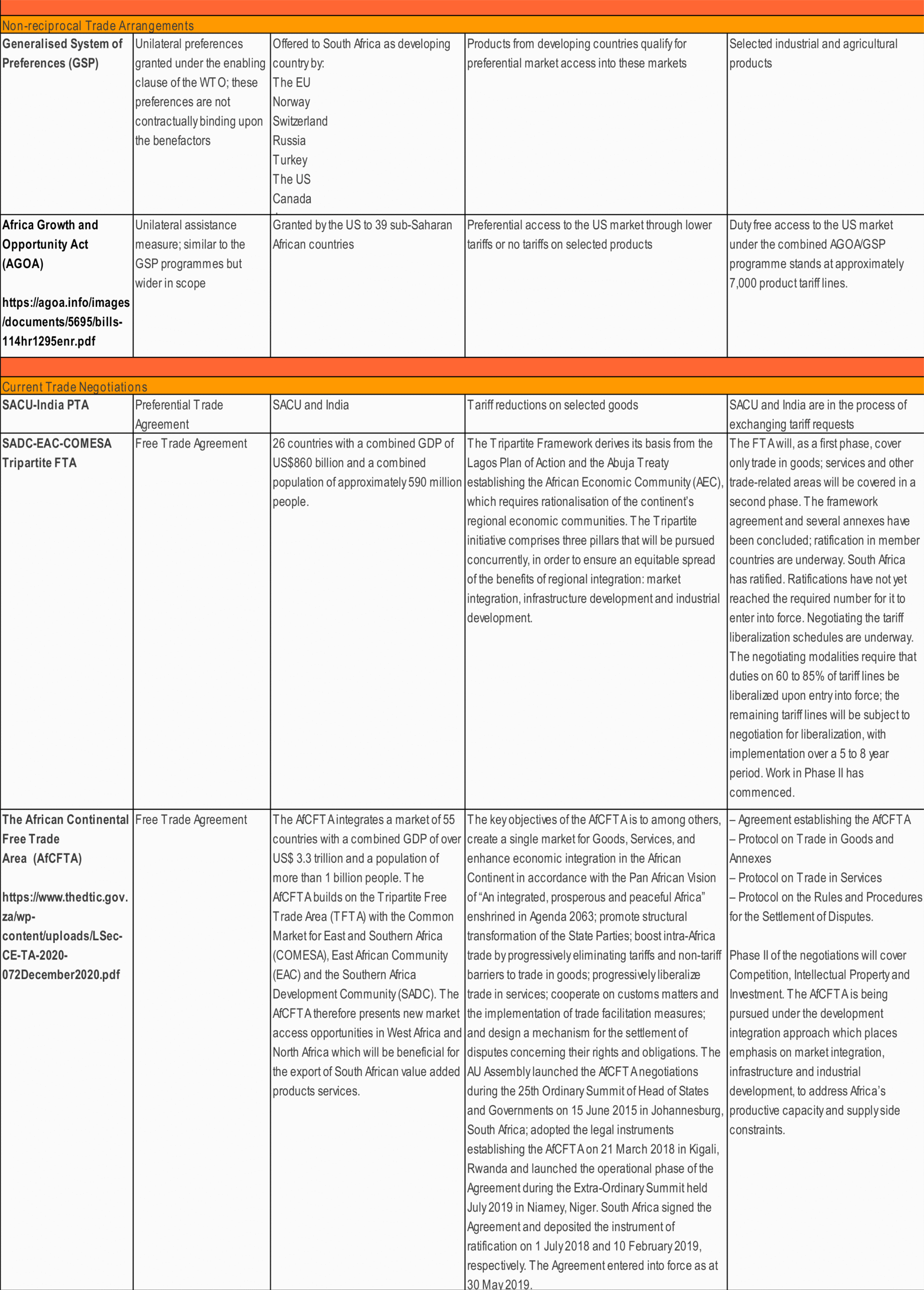 Unlocking Trade Potential: South Africa’s Regional Agreements ...