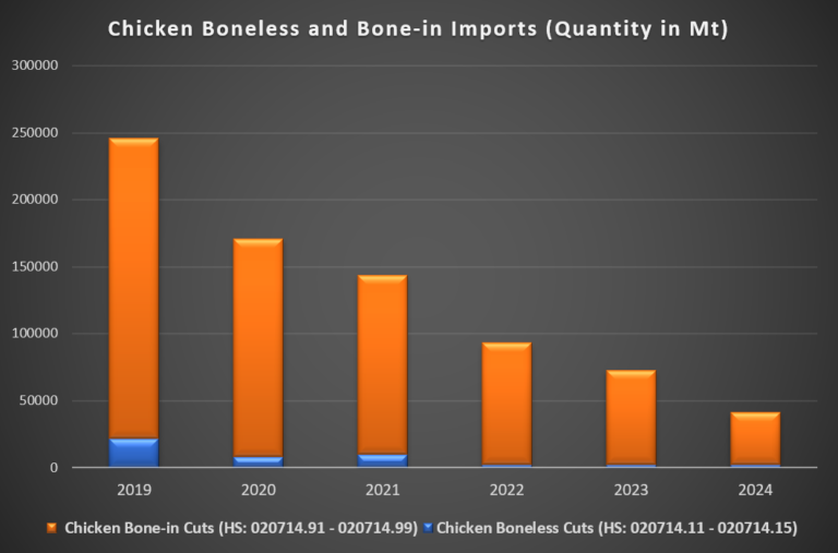 Poultry Analysis - 07 August 2025 - ChickenFacts