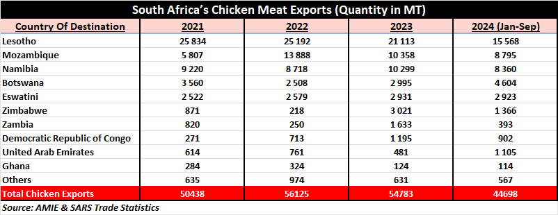 Poultry Analysis - 07 August 2025 - ChickenFacts
