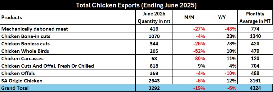 Poultry Analysis - 07 August 2025 - ChickenFacts
