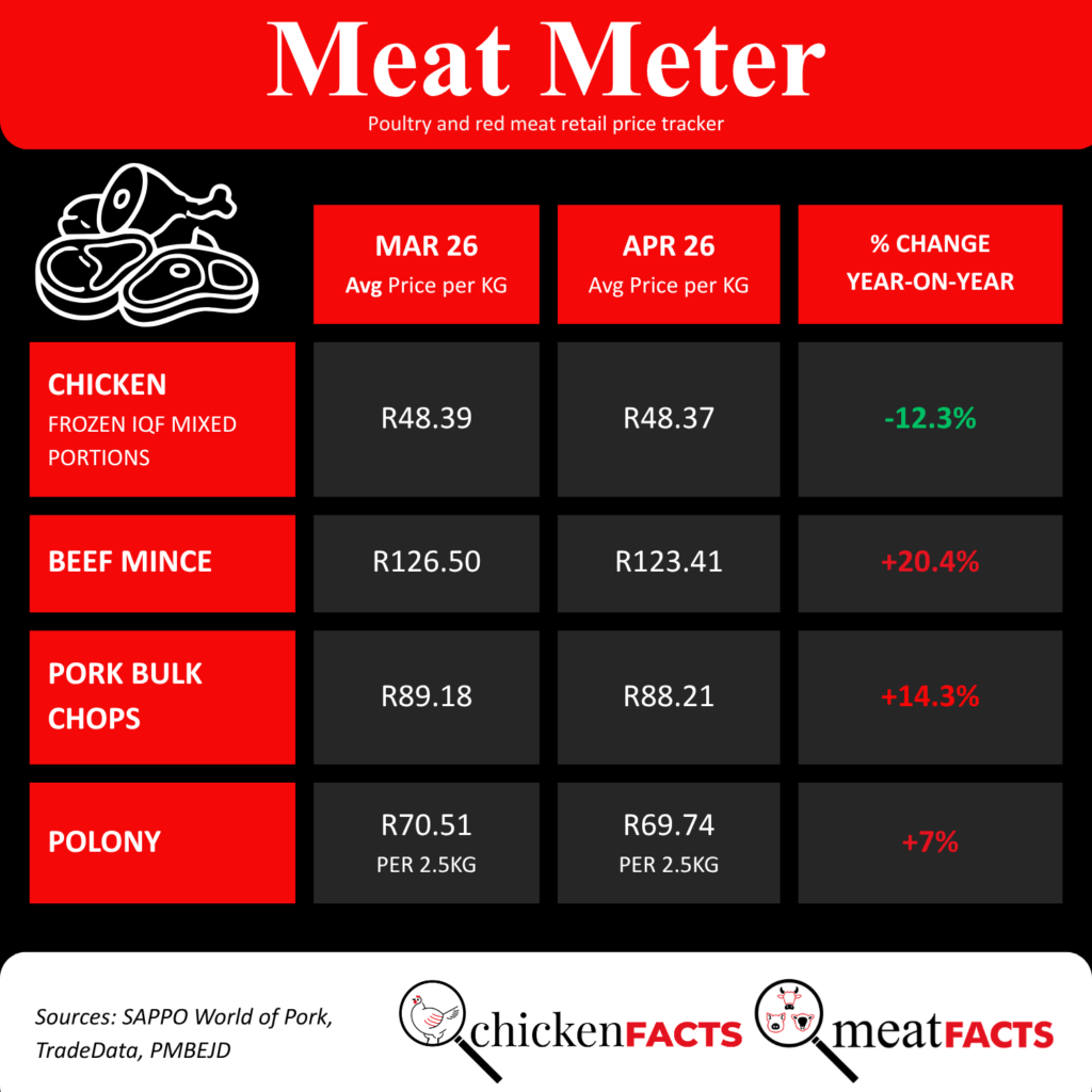 Meat Meter - May 2026 - ChickenFacts